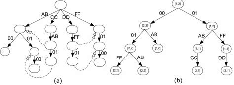 A The Aho Corasick Automata For The Input Set Ff 01 00 Ab 01 00 Ab Download Scientific