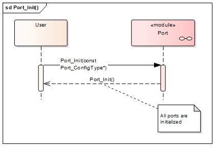 Mcal Port Module