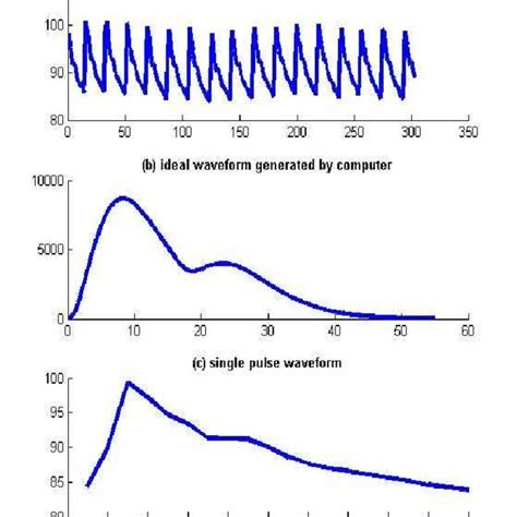 A The Pulse Waveform Measurement From A Single Location For 15s B