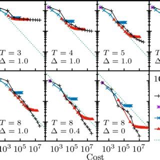 Comparison Of Classical And VQE Time Complexities For Critical Spin 1 2