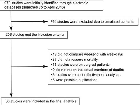 Meta Analysis Flow Chart Download Scientific Diagram
