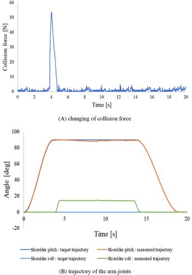 Results Of Collision Experiment With Arm Colliding Once Between 50 And Download Scientific