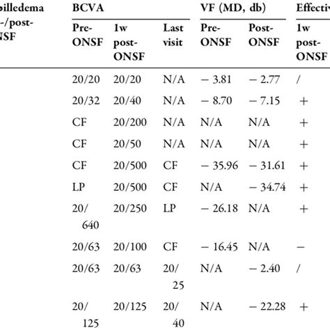 ocular parameters pre and post optic nerve sheath fenestration