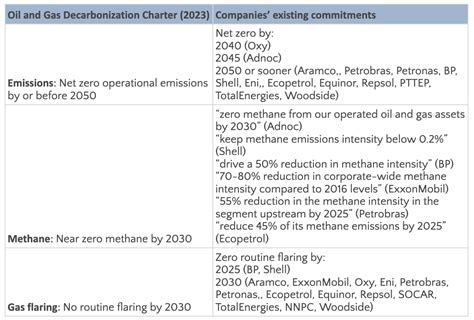 Cop28 Assessment Of The Oil And Gas Decarbonization Charter Zero