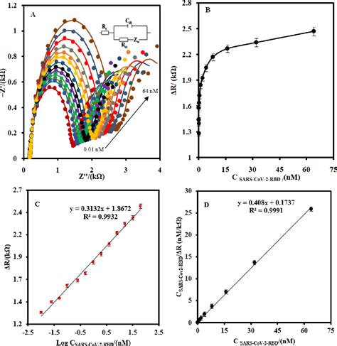 Figure 4 From An Electrochemical Impedance Spectroscopy Based