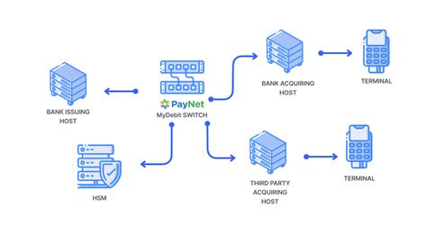 Introduction PayNet APIs Documentation