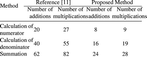 Computation Complexity Comparison Of R Download Scientific Diagram