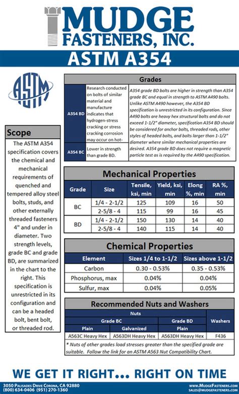Astm Standards For Solar And Construction Fasteners And Hardware