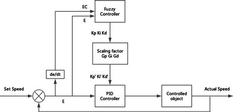 Cruise Control System Based On Joint Simulation Of Carsim And Simulink