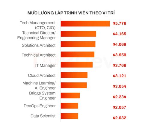Mức Lương Lập Trình Viên Trong Năm 2022 Topdev