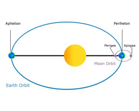 What Is An Orbital Period Time Object Orbits Another Object