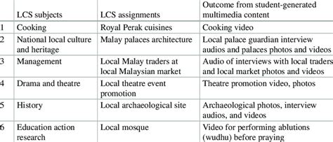 examples of lcs assignments in using multimedia generated content