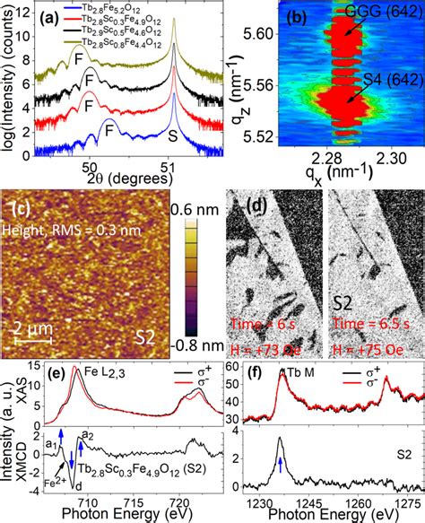 A High Resolution X Ray Diffraction Hrxrd Scans Of Gggtbscig Thin
