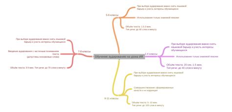 Обучение аудированию на урока ИЯ Coggle Diagram
