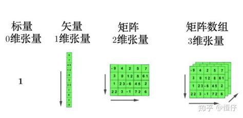 笔记 什么是张量（tensor）and 深度学习 知乎