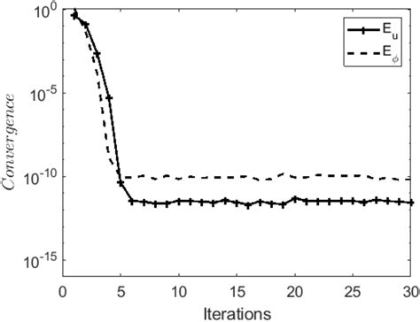 Convergence Of Residuals Download Scientific Diagram