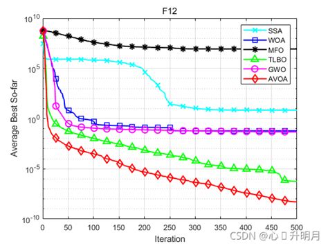 基于非洲秃鹫优化算法的函数寻优算法avoa算法 Csdn博客