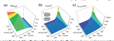 Figure 2 From Numerical Analysis Of Long Range Surface Plasmon Polariton Modes In Nanoscale