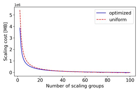 Scaling Cost Comparison Between The Optimized And The Uniform Grouping