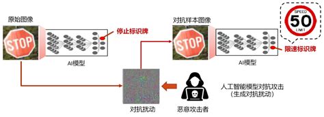 专家谈术语 对抗样本 中国计算机学会