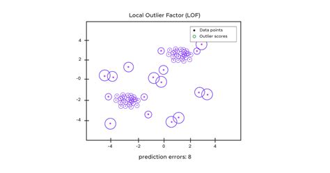 What Are Outliers In Data Science Updated Guvi Blogs