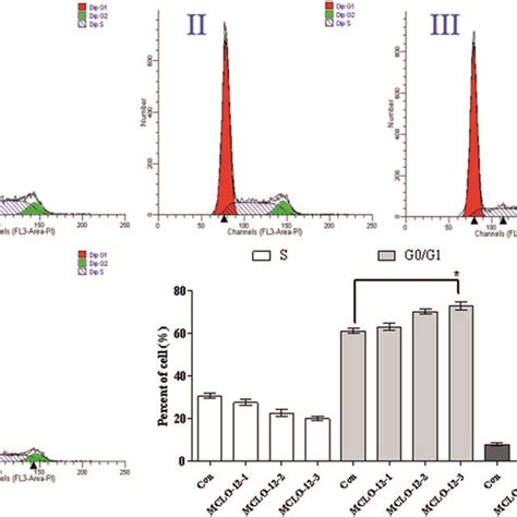 Cell Cycle Analysis Of A549 Cells Exposed To Mclo 12 A549 Cells Were