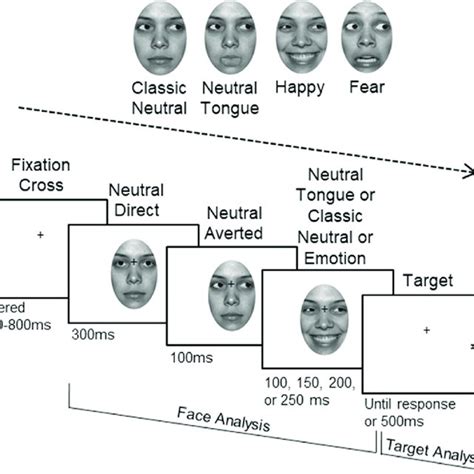 Pdf Spontaneous Eye Movements In Neutral And Emotional Gaze Cuing An