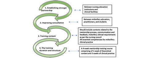 A Framework To Guide Mentorship Download Scientific Diagram