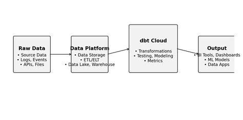 Simplify Data With Dbt Semantic Layer Transform Raw Data