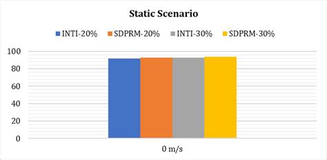 Comparative Analysis Detection Rate Static Scenario Download Scientific Diagram