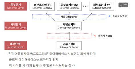 TIL SQLD 개념정리 1228 29