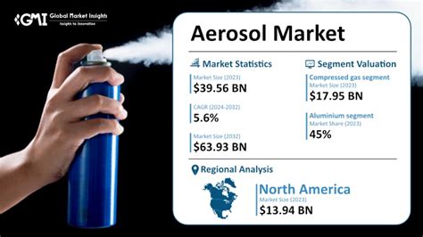 에어로졸 시장 규모 점유율 및 글로벌 분석 보고서 2024 2032