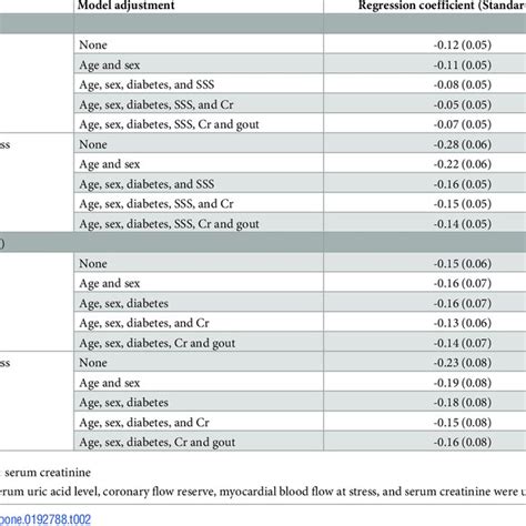 Association Between Serum Uric Acid Level And Coronary Vascular
