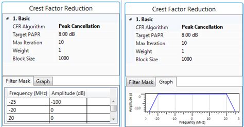 Crest Factor Reduction Cfr