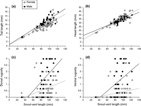 Sex Differences In Morphological Traits In Greater Sea Snakes Download Scientific Diagram