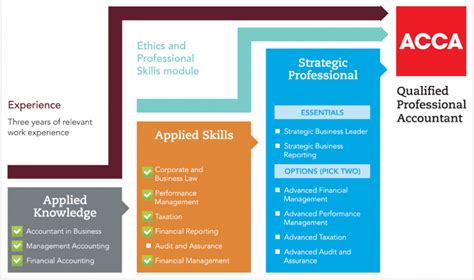 The Ultimate Guide ICAEW Vs ACCA Vs CFA Cemerlang