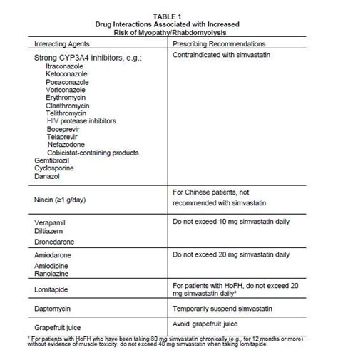 Simvastatin Fda Prescribing Information Side Effects And Uses