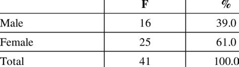 Proportion Of Babes On Gender Basis Download Scientific Diagram