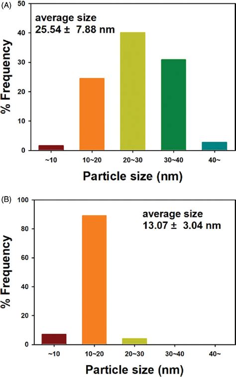 Size Histograms A Oe Aunps And B Oe Agnps Download Scientific