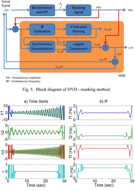 Figure 1 From An Improved Hilbert Vibration Decomposition Method For Analysis Of Low Frequency
