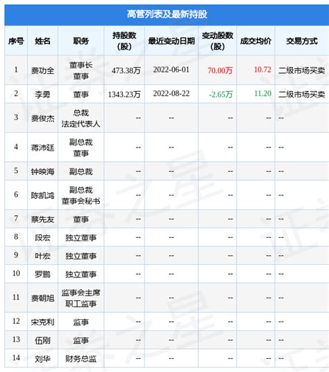 海天股份：8月22日公司高管李勇减持公司股份合计265万股数据整理信息