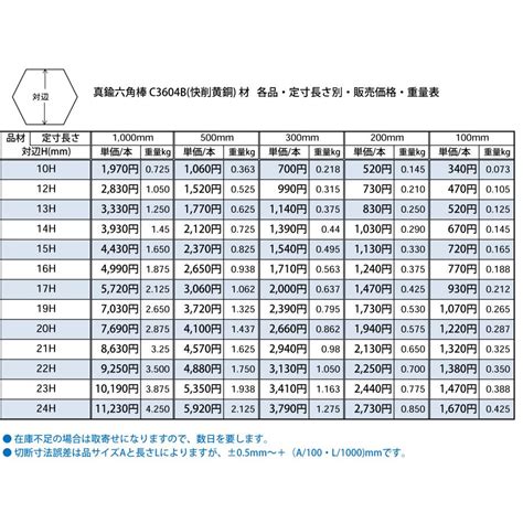 真鍮 六角棒 C3604b 快削黄銅 各品形状の 200mm 各定寸長での販売（1カット無料サービス） Ys596 200 横山テクノストア