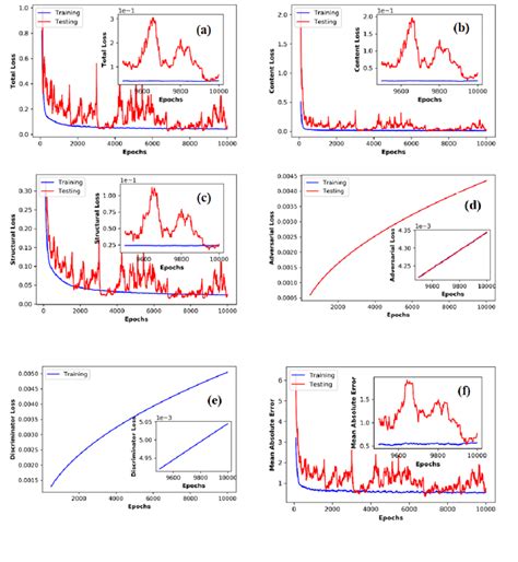 Shows The Trace Of Different Training And Testing Losses For All The