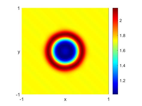 vortex experiment numerical solutions obtained by the monte carlo fv