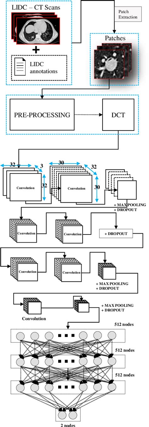 figure 3 from efficient lung nodule classification method using