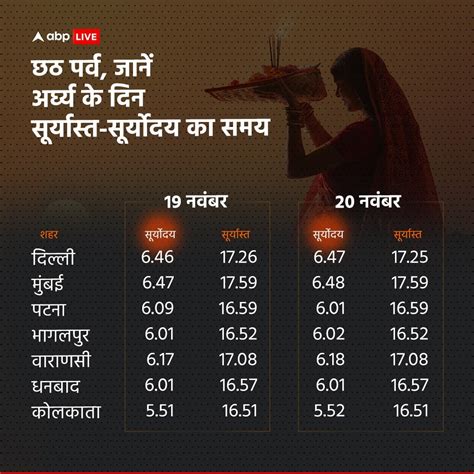 Chhath Puja 2023 Day 1 Live Updates Chhath Mahaparva Nahay Khay Puja