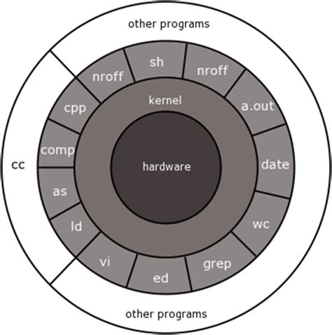 Oracle EBS PL SQL Unix Concepts UNIX Architecture