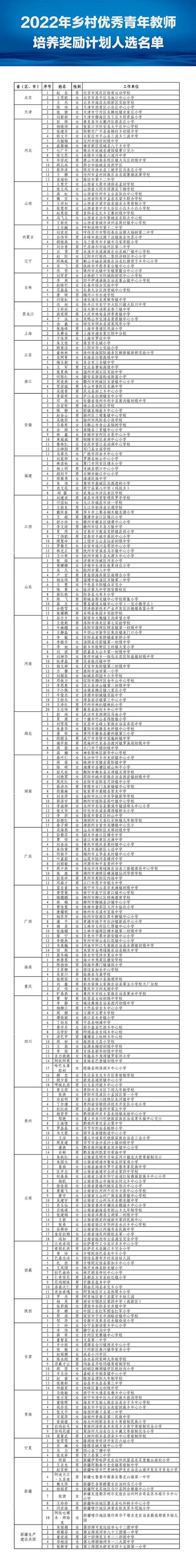 长春市2人入选！2022年乡村优秀青年教师培养奖励计划人选公布澎湃号·政务澎湃新闻 The Paper
