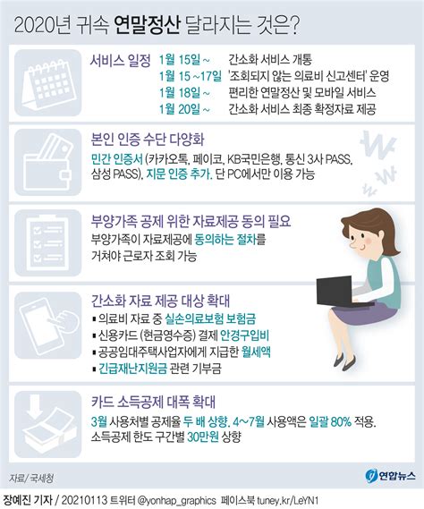 그래픽 2020년 귀속 연말정산 달라지는 것은 연합뉴스