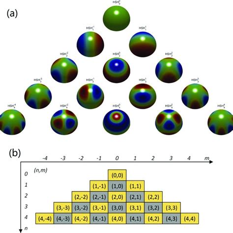 Pdf Zernike Like Functions On Spherical Cap Principle And